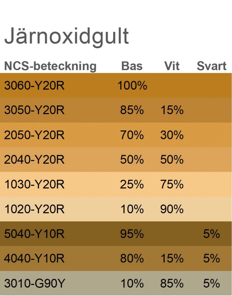 Järnoxidgult -Riksantikvarieämbetet
