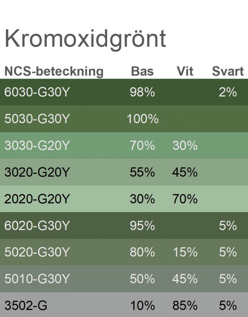 Kromoxidgrönt -Riksantikvarieämbetet