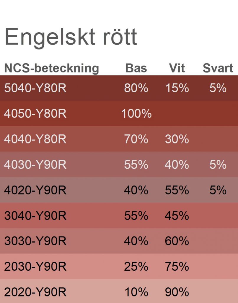 Engelskt rött -Riksantikvarieämbetet