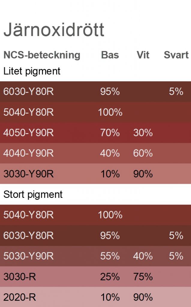 Järnoxidrött -Riksantikvarieämbetet
